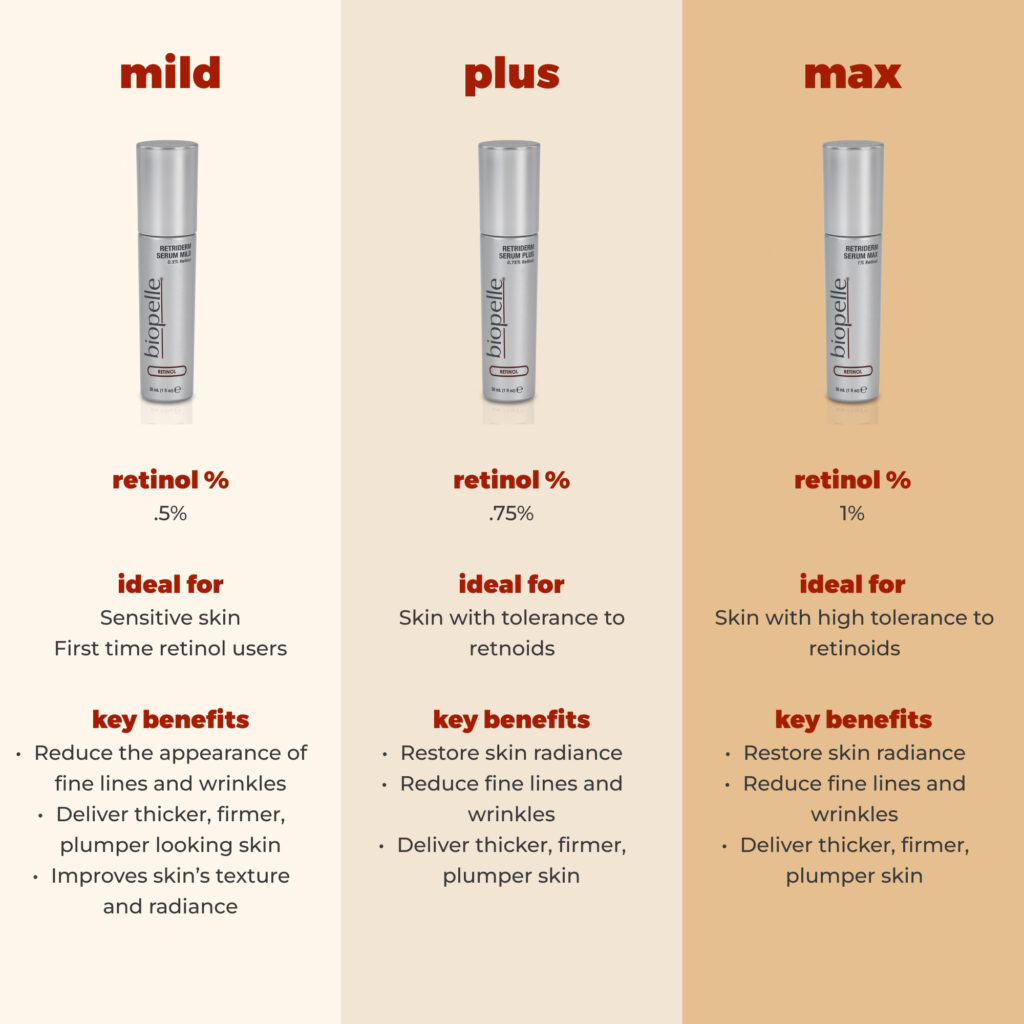 Retriderm Serum Mild: .5% Retinol Skincare for Sensitive Skin